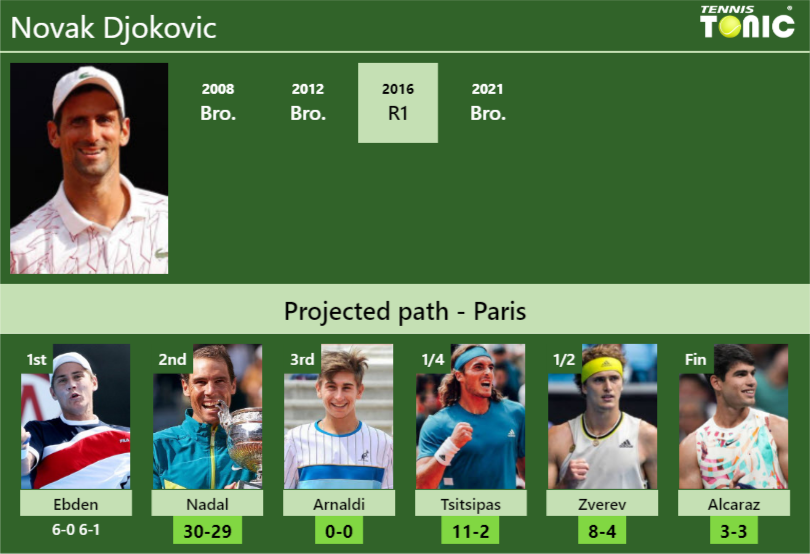 [UPDATED R2]. Prediction, H2H of Novak Djokovic's draw vs Nadal, Arnaldi, Tsitsipas, Zverev ...