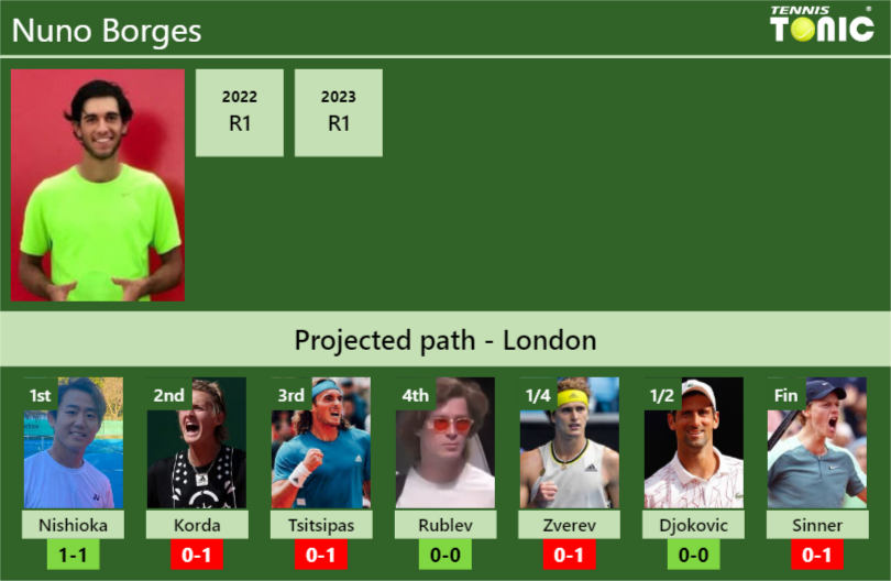 WIMBLEDON DRAW. Nuno Borges's prediction with Nishioka next. H2H and rankings - Tennis Tonic ...