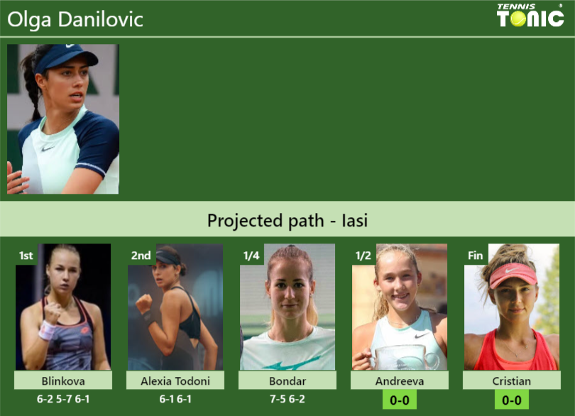 [UPDATED SF]. Prediction, H2H of Olga Danilovic's draw vs Andreeva, Cristian to win the Iasi ...