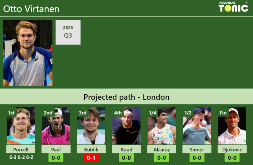 [UPDATED R2]. Prediction, H2H of Otto Virtanen's draw vs Paul, Bublik, Ruud, Alcaraz, Sinner ...