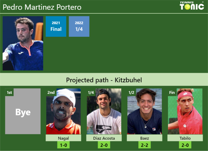 KITZBUHEL DRAW. Pedro Martinez Portero's prediction with Nagal next. H2H and rankings - Tennis ...