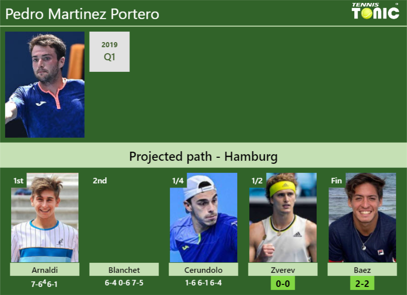 [UPDATED SF]. Prediction, H2H of Pedro Martinez Portero's draw vs Zverev, Baez to win the ...