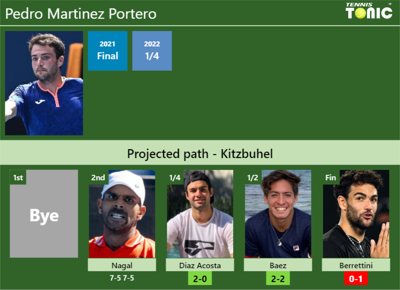 [UPDATED QF]. Prediction, H2H of Pedro Martinez Portero's draw vs Diaz Acosta, Baez, Berrettini ...