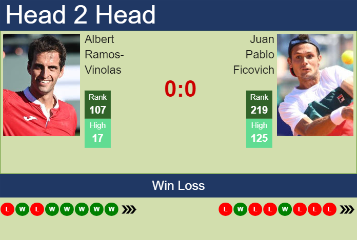 H2H, prediction of Albert Ramos-Vinolas vs Juan Pablo Ficovich in Iasi Challenger with odds ...