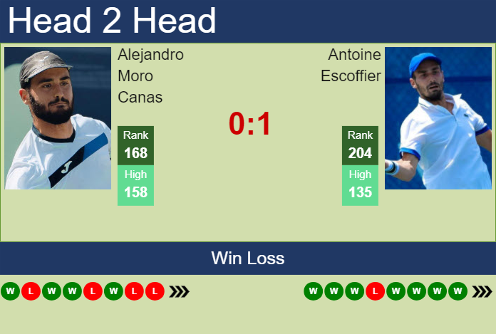 H2H, prediction of Alejandro Moro Canas vs Antoine Escoffier in Porto Challenger with odds ...