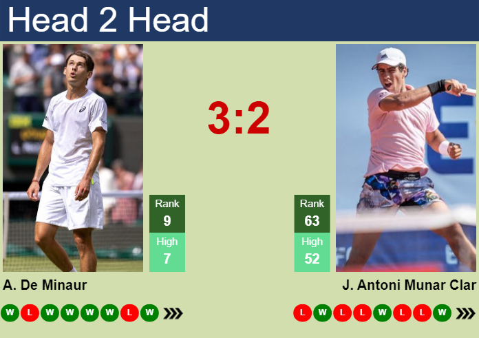 H2H, prediction of Alex De Minaur vs Jaume Antoni Munar Clar in Wimbledon with odds, preview ...
