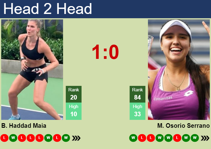 H2H, prediction of Beatriz Haddad Maia vs Maria Camila Osorio Serrano in Wimbledon with odds ...
