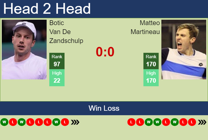 H2H, prediction of Botic Van De Zandschulp vs Matteo Martineau in Braunschweig Challenger with ...