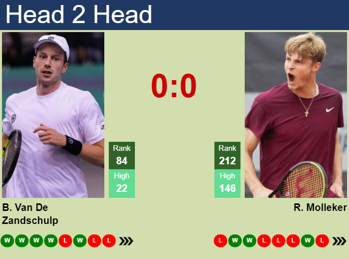 H2H, prediction of Botic Van De Zandschulp vs Rudolf Molleker in Luedenscheid Challenger with ...