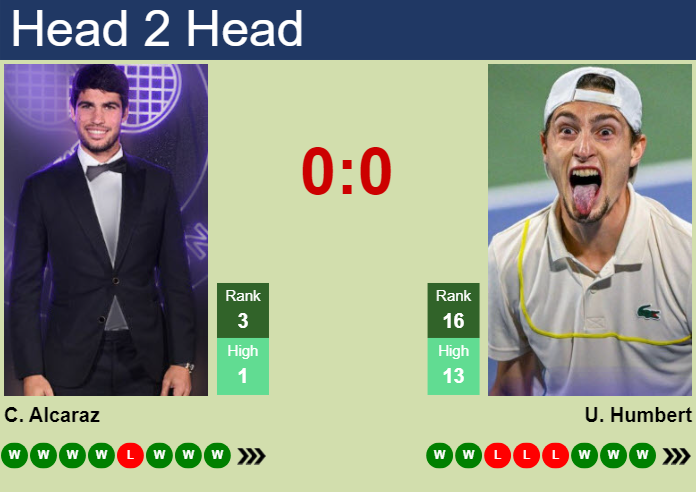 H2H, prediction of Carlos Alcaraz vs Ugo Humbert in Wimbledon with odds, preview, pick | 7th ...