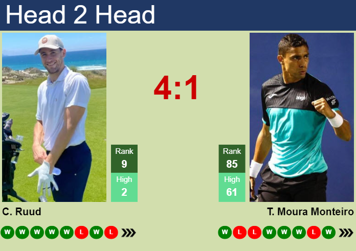H2H, prediction of Casper Ruud vs Thiago Moura Monteiro in Bastad with odds, preview, pick ...