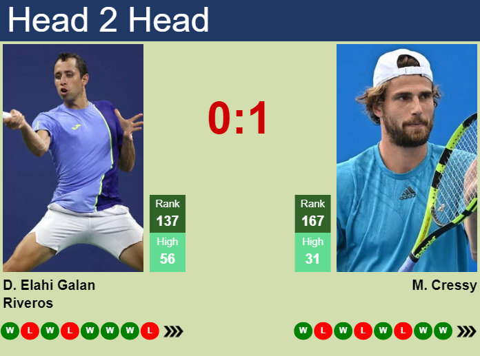 H2H, prediction of Daniel Elahi Galan vs Maxime Cressy in Washington with odds, preview, pick ...