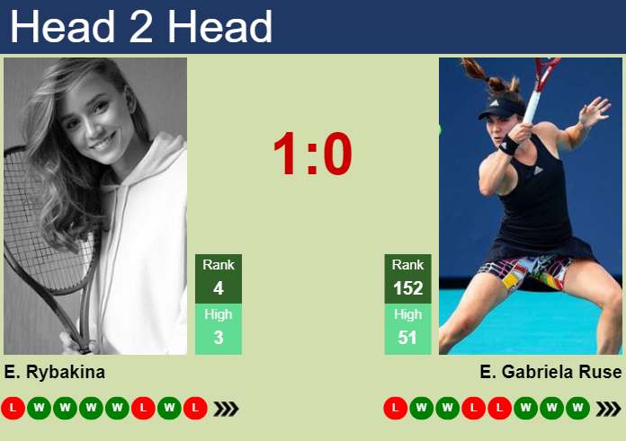 H2H, prediction of Elena Rybakina vs Elena Gabriela Ruse in Wimbledon ...