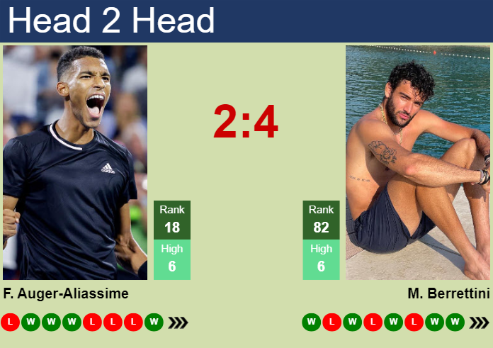 H2H, prediction of Felix Auger-Aliassime vs Matteo Berrettini in Gstaad ... H2H, prediction of Felix Auger-Aliassime vs Matteo Berrettini in Gstaad ...