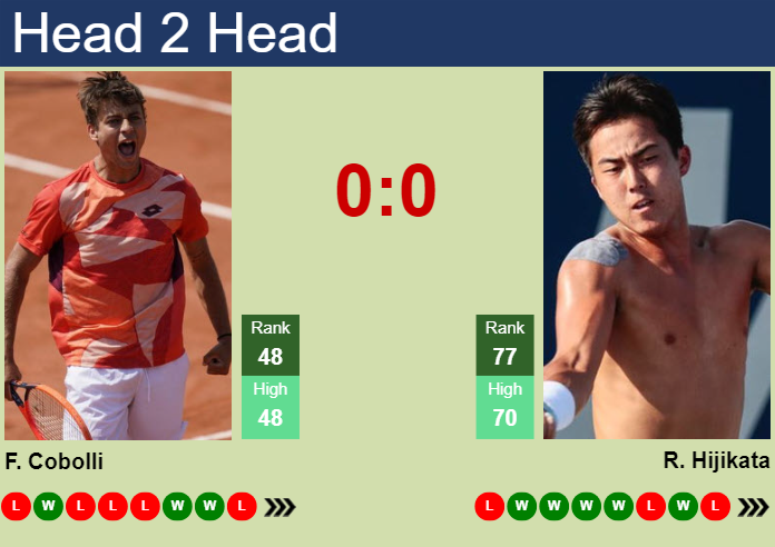 H2H, prediction of Flavio Cobolli vs Rinky Hijikata in Wimbledon with odds, preview, pick | 2nd ...