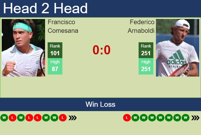 H2H, prediction of Francisco Comesana vs Federico Arnaboldi in San Marino Challenger with odds ...