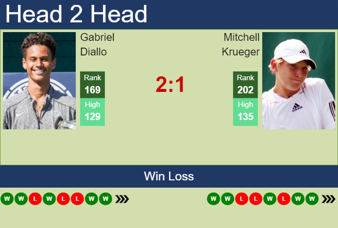 H2H, prediction of Gabriel Diallo vs Mitchell Krueger in Chicago Challenger with odds, preview ...
