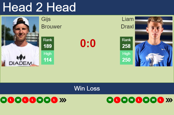 H2H, prediction of Gijs Brouwer vs Liam Draxl in Winnipeg Challenger with odds, preview, pick ...