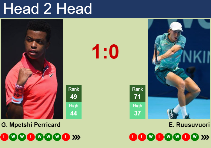 H2H, prediction of Giovanni Mpetshi Perricard vs Emil Ruusuvuori in Washington with odds ...