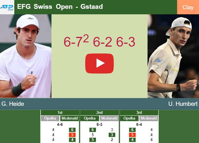 Gustavo Heide stuns Humbert in the 2nd round to set up a battle vs Halys. HIGHLIGHTS - GSTAAD ...