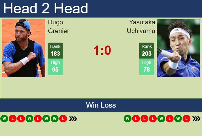 H2H, prediction of Hugo Grenier vs Yasutaka Uchiyama in Winnipeg Challenger with odds, preview ...