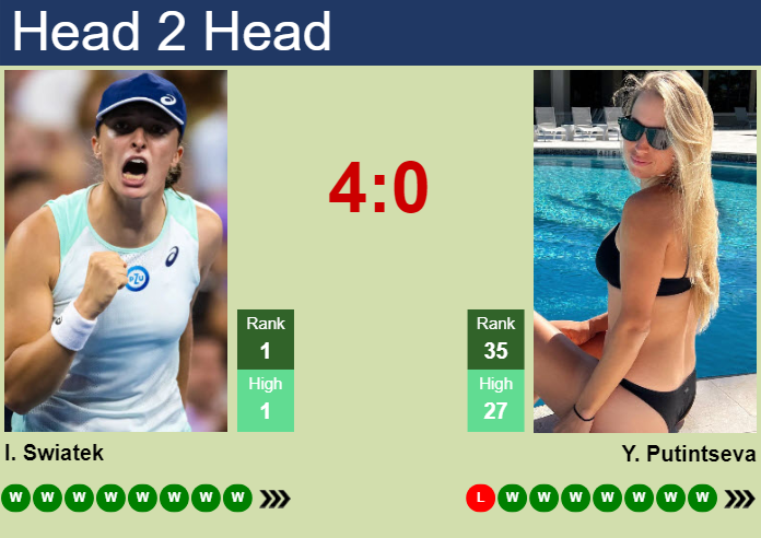 H2H, prediction of Iga Swiatek vs Yulia Putintseva in Wimbledon with odds, preview, pick | 6th ...