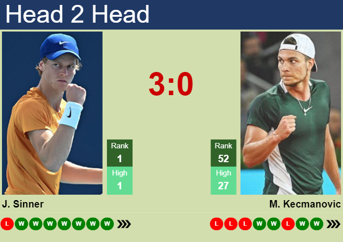 H2H, prediction of Jannik Sinner vs Miomir Kecmanovic in Wimbledon with odds, preview, pick ...