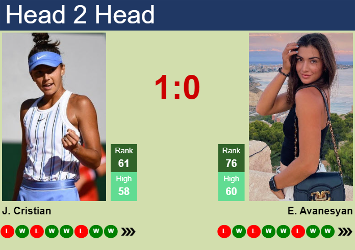 PREDICTION, PREVIEW, H2H: Andreeva, Danilovic, Cristian and Avanesyan to play on Center Court on ...