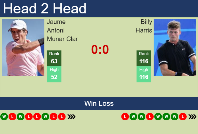 H2H, prediction of Jaume Antoni Munar Clar vs Billy Harris in Wimbledon with odds, preview, pick ...