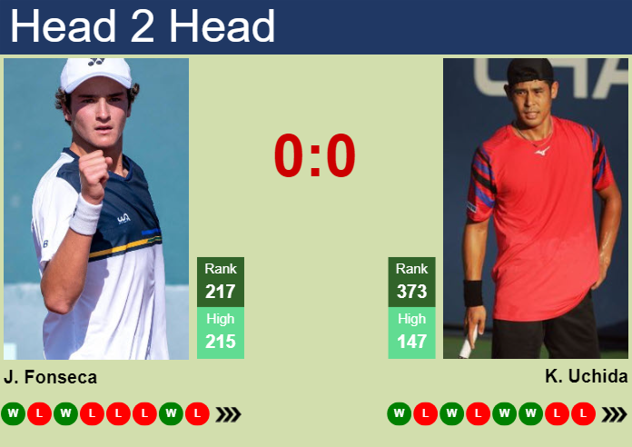 H2H, prediction of Joao Fonseca vs Kaichi Uchida in Lexington Challenger with odds, preview ...