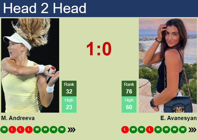 H2H, prediction of Mirra Andreeva vs Elina Avanesyan in Iasi with odds, preview, pick | 26th ...