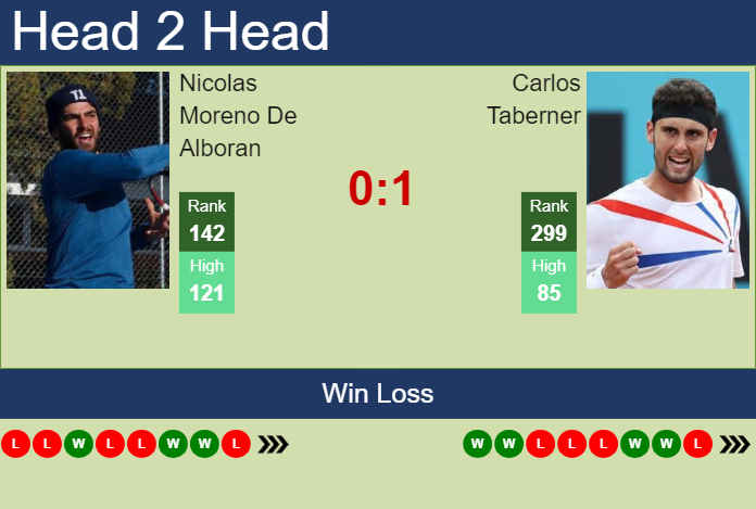 H2H, prediction of Nicolas Moreno De Alboran vs Carlos Taberner in Liberec Challenger with odds ...