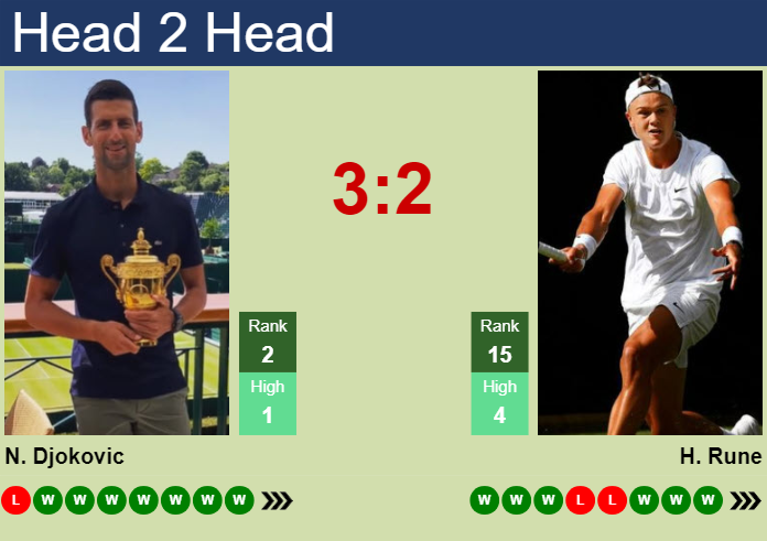 H2H, prediction of Novak Djokovic vs Holger Rune in Wimbledon with odds, preview, pick | 8th ...