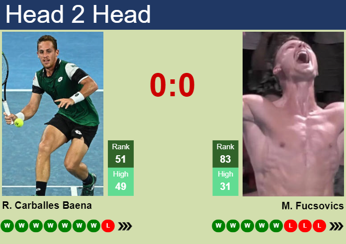 H2H, prediction of Roberto Carballes Baena vs Marton Fucsovics in ... H2H, prediction of Roberto Carballes Baena vs Marton Fucsovics in ...
