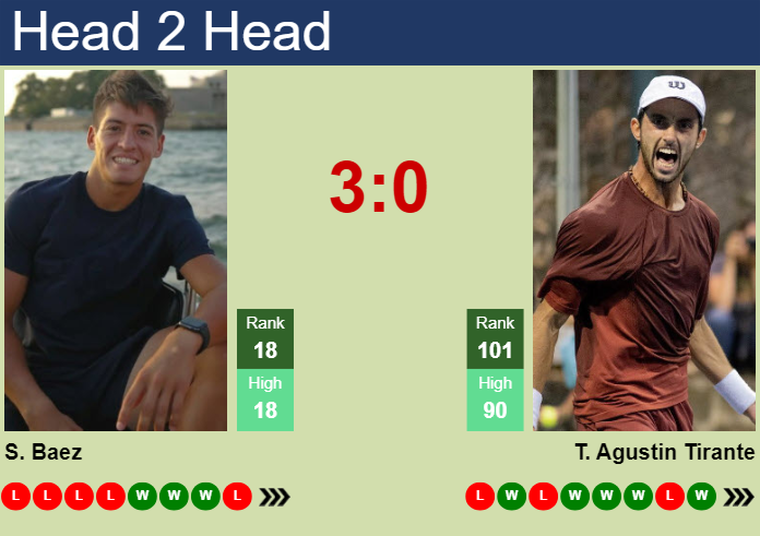H2H, prediction of Sebastian Baez vs Thiago Agustin Tirante in Kitzbuhel with odds, preview ...