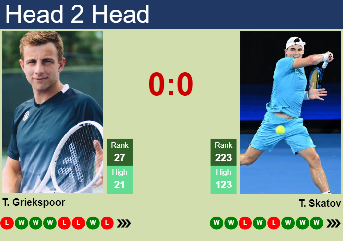 H2H, prediction of Tallon Griekspoor vs Timofey Skatov in Bastad with odds, preview, pick | 18th ...