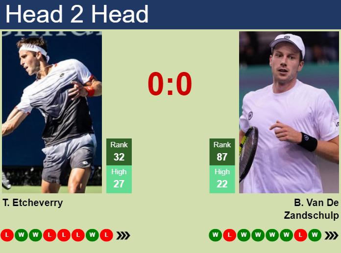 H2H, prediction of Tomas Martin Etcheverry vs Botic Van De Zandschulp in Gstaad with odds ...