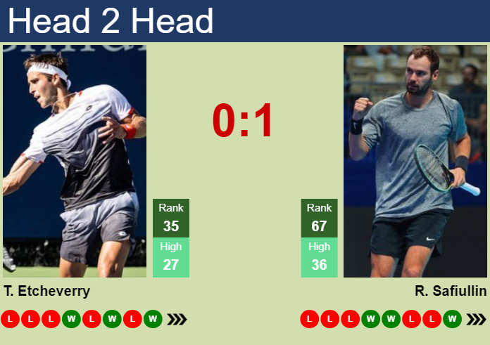 H2H, prediction of Tomas Martin Etcheverry vs Roman Safiullin in Paris with odds, preview, pick ...