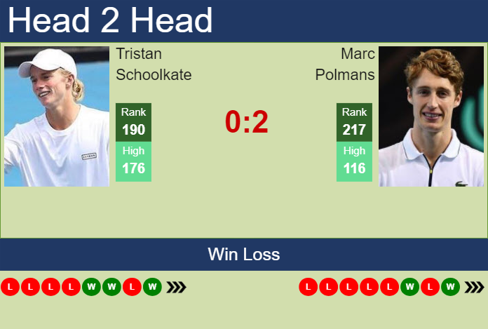 H2H, prediction of Tristan Schoolkate vs Marc Polmans in Newport with odds, preview, pick | 15th ...