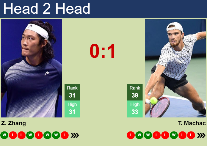 H2H, prediction of Zhizhen Zhang vs Tomas Machac in Paris with odds ... H2H, prediction of Zhizhen Zhang vs Tomas Machac in Paris with odds ...