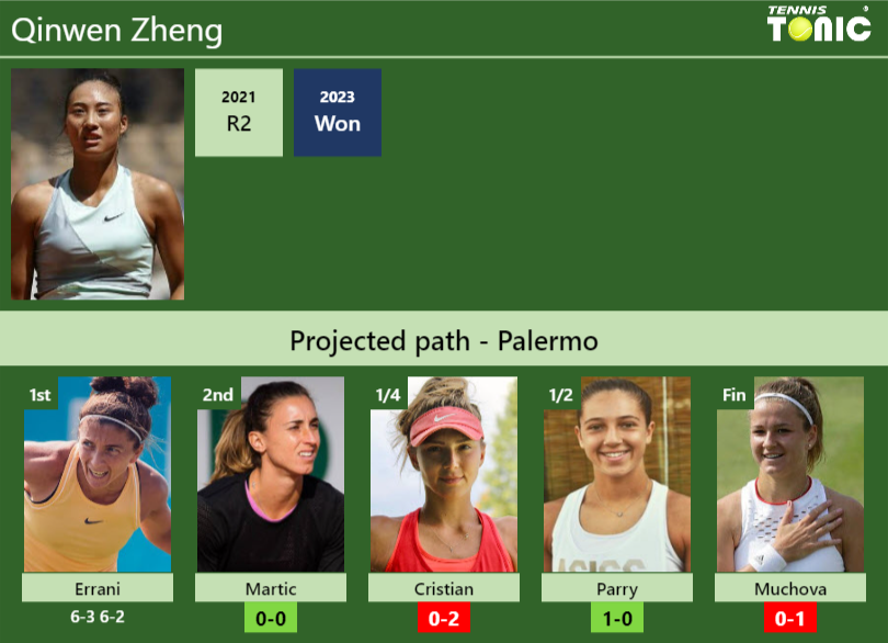 [UPDATED R2]. Prediction, H2H of Qinwen Zheng's draw vs Martic, Cristian, Parry, Muchova to win ...