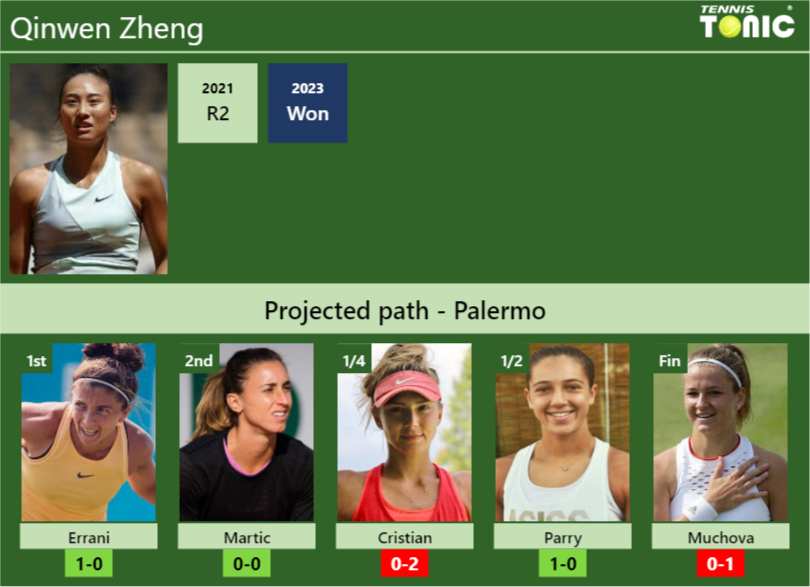 PALERMO DRAW. Qinwen Zheng's prediction with Errani next. H2H and rankings - Tennis Tonic - News ...