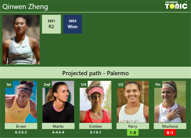 [UPDATED SF]. Prediction, H2H of Qinwen Zheng's draw vs Parry, Muchova to win the Palermo ...