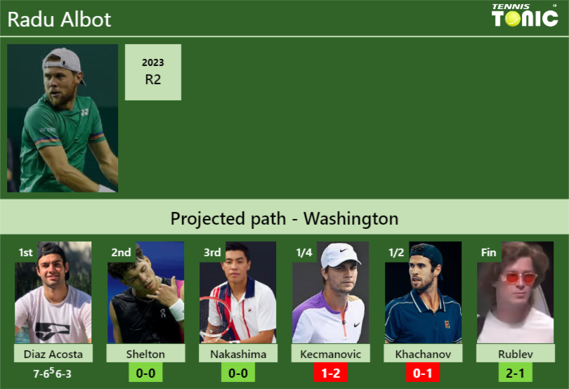 [UPDATED R2]. Prediction, H2H of Radu Albot's draw vs Shelton, Nakashima, Kecmanovic, Khachanov ...