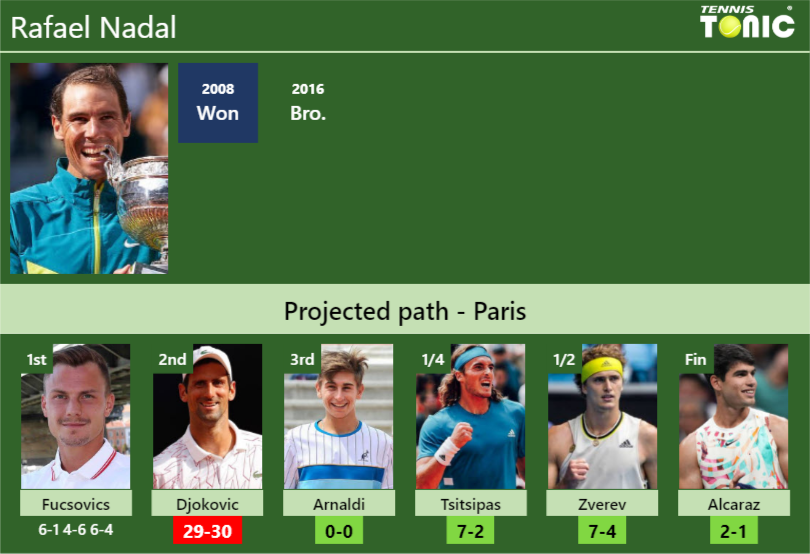 [UPDATED R2]. Prediction, H2H of Rafael Nadal's draw vs Djokovic, Arnaldi, Tsitsipas, Zverev ...