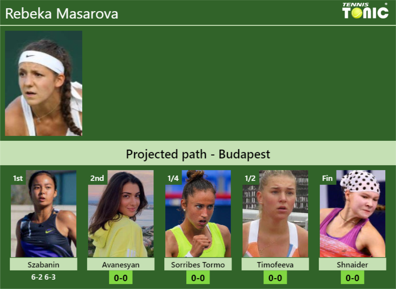 [UPDATED R2]. Prediction, H2H of Rebeka Masarova's draw vs Avanesyan, Sorribes Tormo, Timofeeva ...