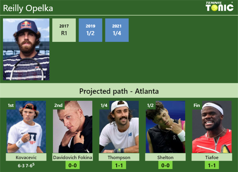 [UPDATED R2]. Prediction, H2H of Reilly Opelka's draw vs Davidovich Fokina, Thompson, Shelton ...