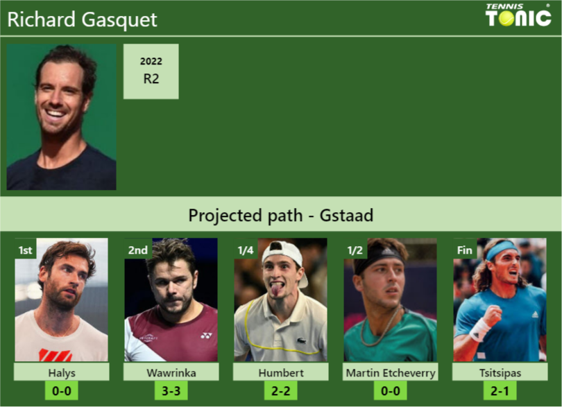 GSTAAD DRAW. Richard Gasquet's prediction with Halys next. H2H and ...