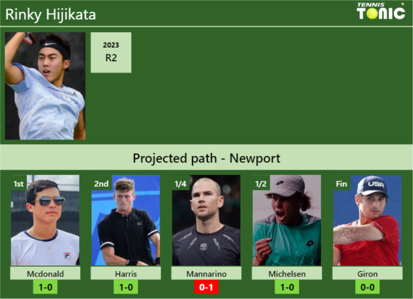 NEWPORT DRAW. Rinky Hijikata's prediction with Mcdonald next. H2H and rankings - Tennis Tonic ...