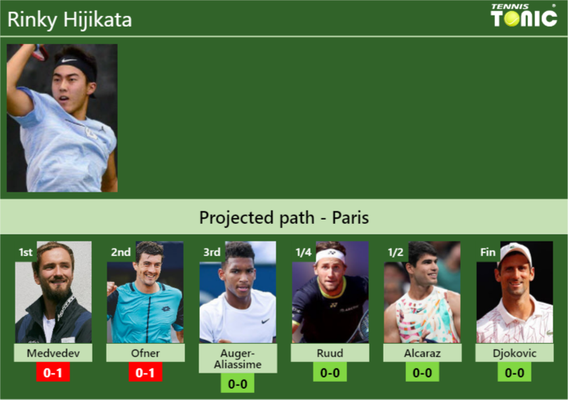 PARIS DRAW. Rinky Hijikata's prediction with Medvedev next. H2H and rankings - Tennis Tonic ...